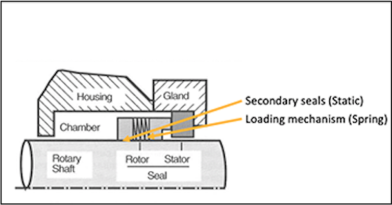 What Are the Parts and Types of Mechanical Seals? | SEPCO