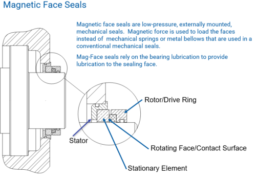 Performance Showdown: SEPCO EXP Expeller Seals vs. Magnetic Face ...
